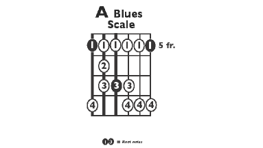 Guitar ~ Scale - A Blues | Music Will JamZone