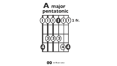 Guitar ~ Scale - A Major Pentatonic | Music Will JamZone