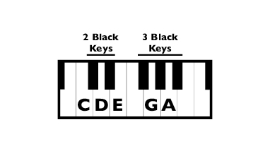 2 & 3 Note Solos on Keyboard | Keyboard Lesson Plans | Music Will