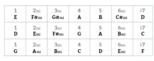 1, 5, 4, 5 ( I V IV V) Progression with A, D, and E | Guitar Lesson ...