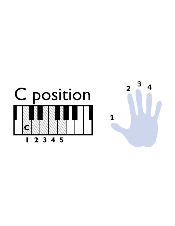 Keyboard Hand Positions | Keyboard Lesson Plans | Music Will