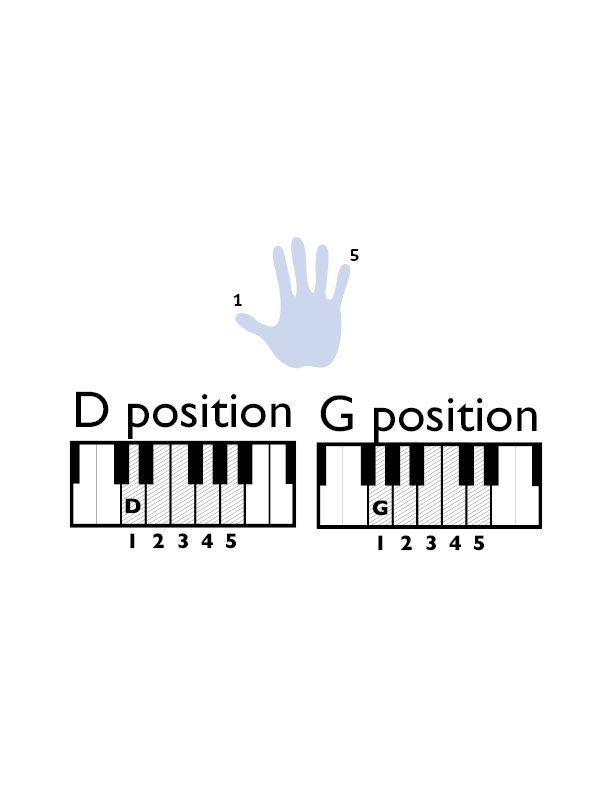 Keyboard Hand Positions | Keyboard Lesson Plans | Music Will